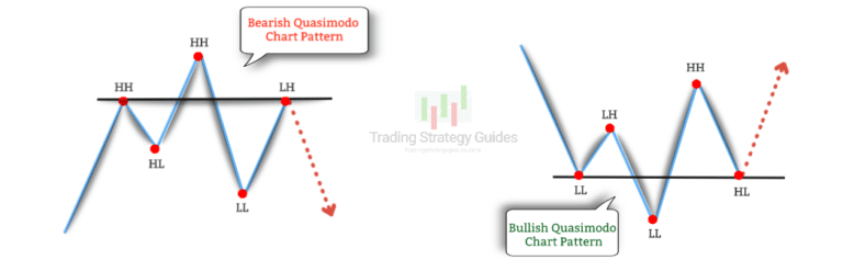 Quasimodo Pattern Trading Strategy: Unveiling Reversals 2023