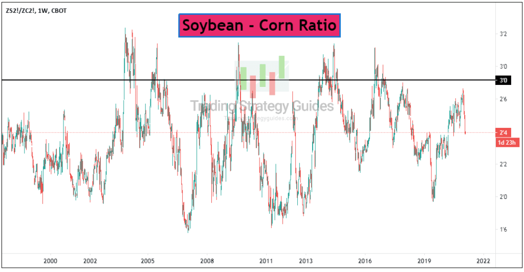 Soybean Trading Strategies - Top 3 Methods You Need To Try