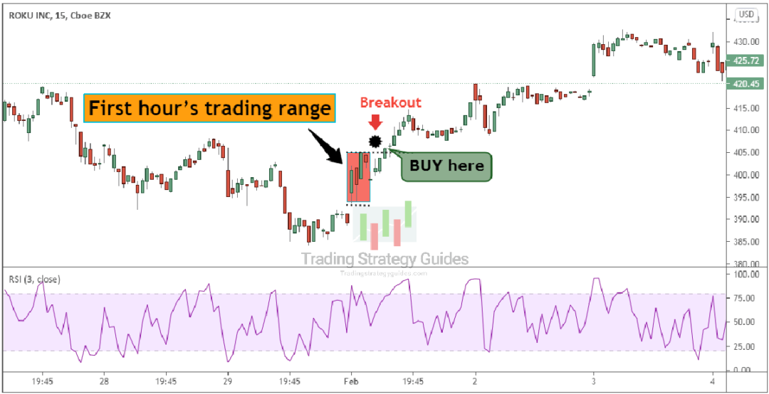 Trading Entry Strategies – Improve Your Entries With Powerful Tricks