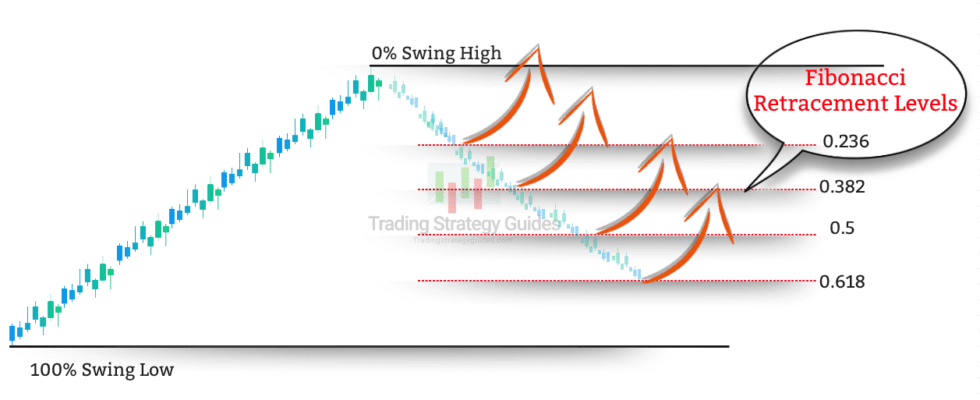 Fibonacci Trend Line Strategy - Trading Strategy Guides