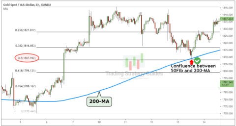Fibonacci Trend Line Strategy - Trading Strategy Guides