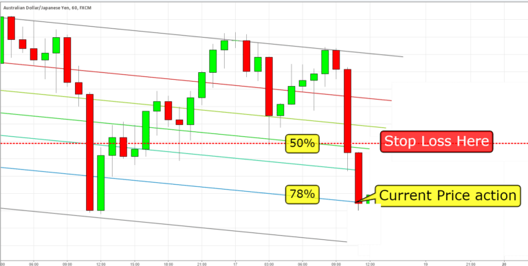 The Complete Guide To Fibonacci Trading