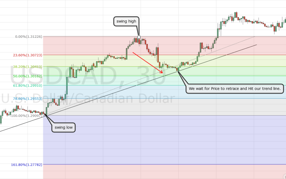 The Complete Guide To Fibonacci Trading
