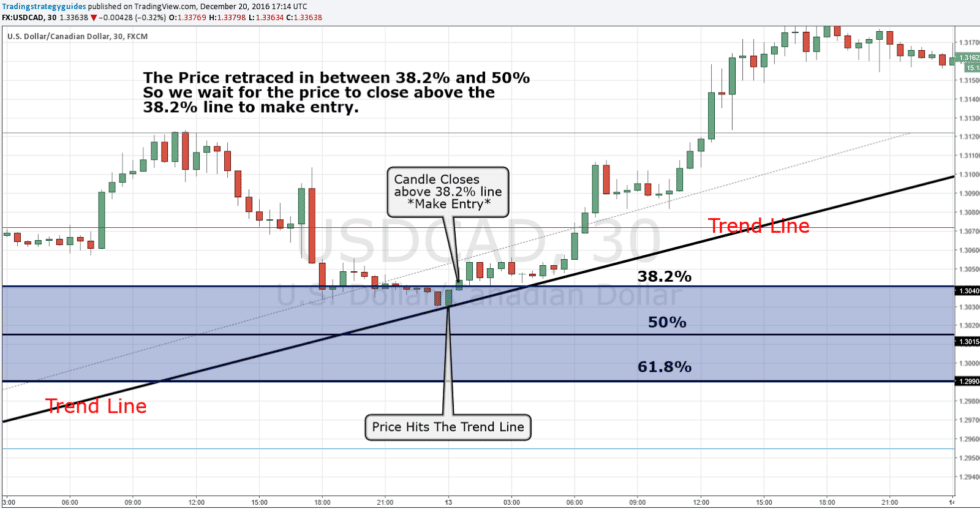 The Complete Guide To Fibonacci Trading