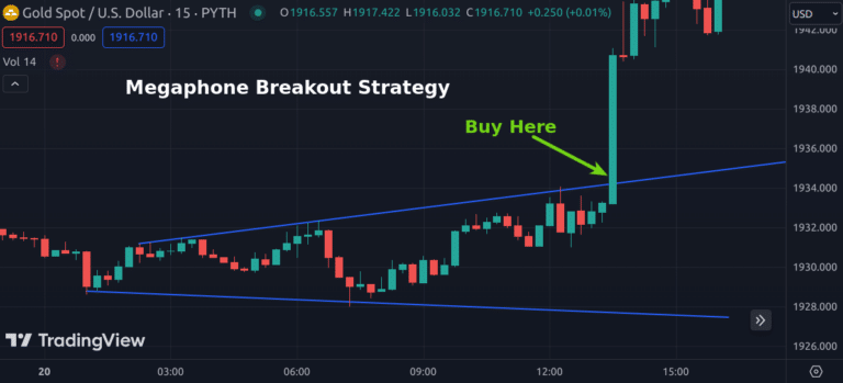 Megaphone Pattern Mastery: Amplify Your Gold Trading Success