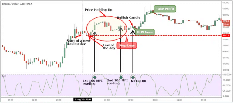 Most Popular Trading Strategies: Our Picks For The Top 9!