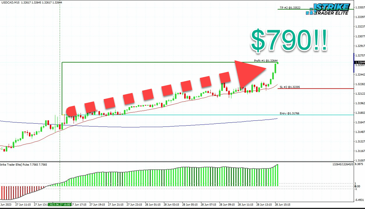 Most Popular Trading Strategies: Our Picks For The Top 9!