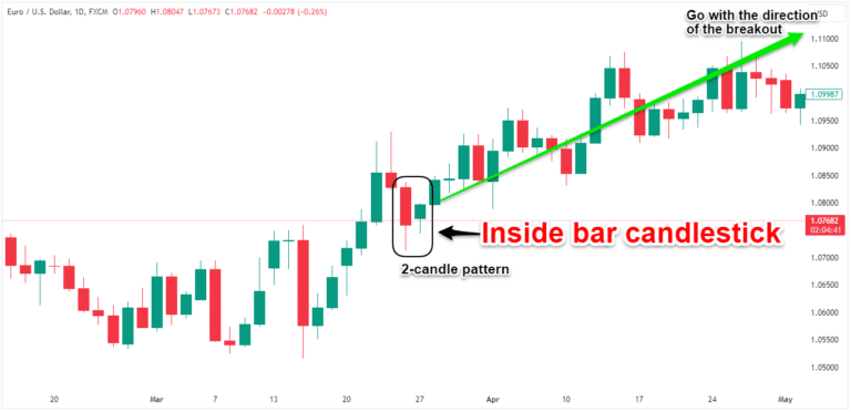 Candlestick Patterns To Know In 2024: The Complete Guide