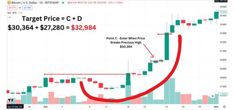 Ascending Scallop Pattern: Ride The Wave To Profit (5 Steps)