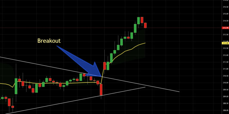 The Ultimate VWAP Indicator Strategy - Best Intraday Indicator ...