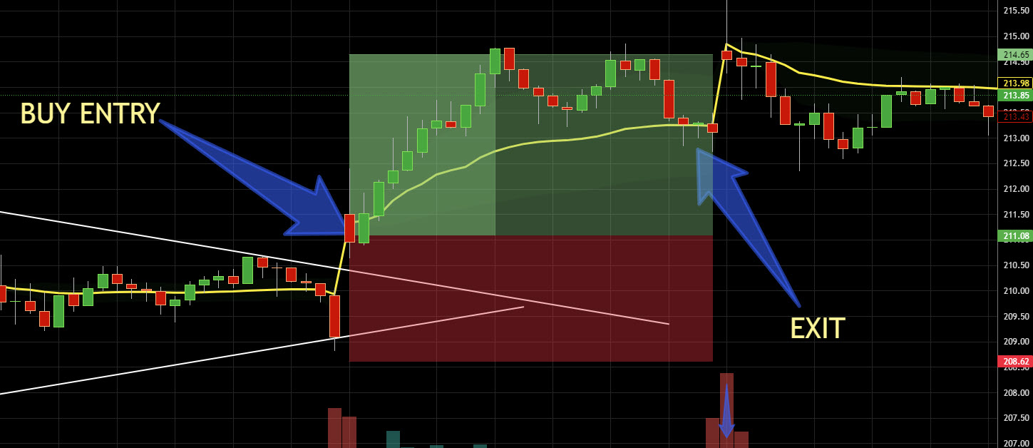 The Ultimate VWAP Indicator Strategy - Best Intraday Indicator ... The Ultimate VWAP Indicator Strategy - Best Intraday Indicator ...