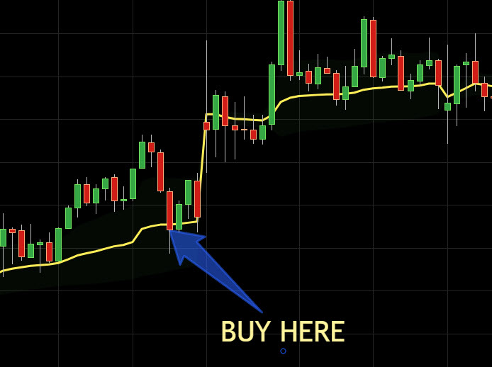 The Ultimate VWAP Indicator Strategy - Best Intraday Indicator ...
