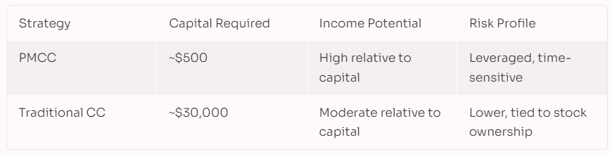Don’t Buy Another Option Until You Try This $500 Setup