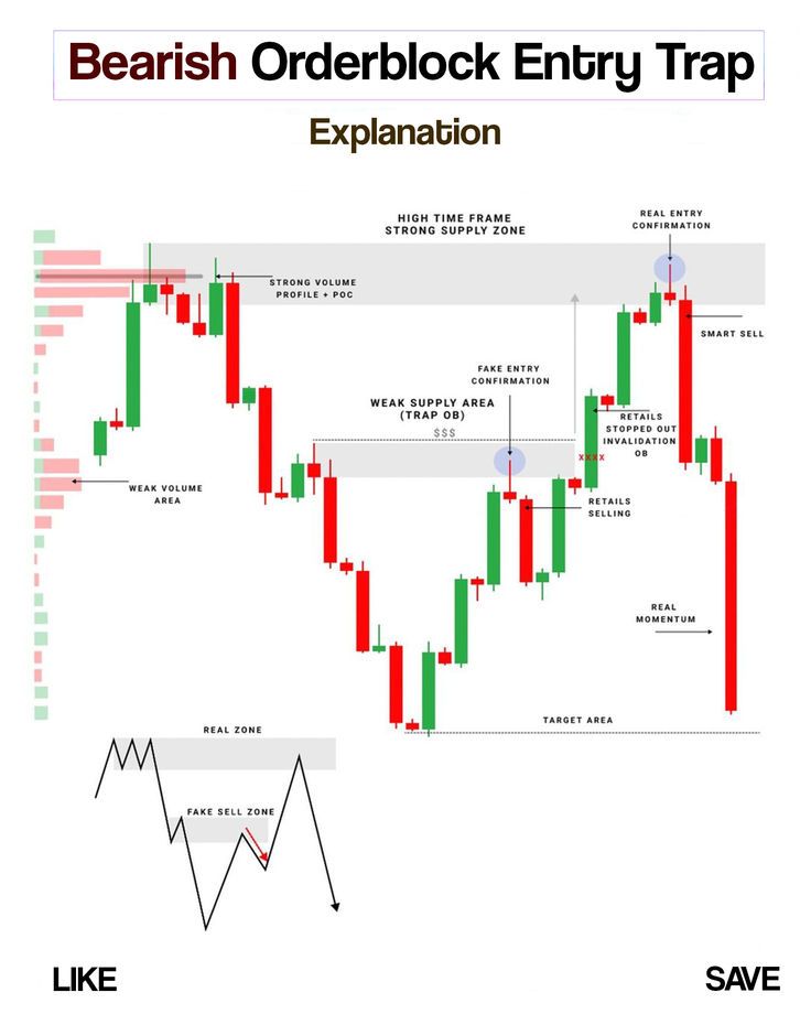 Lecture 5: Order Blocks 101 – What They Are, How To Identify Them, Role ...