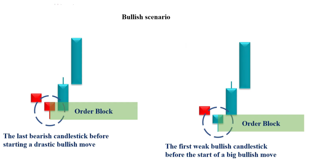 Lecture 5: Order Blocks 101 – What They Are, How To Identify Them, Role ...