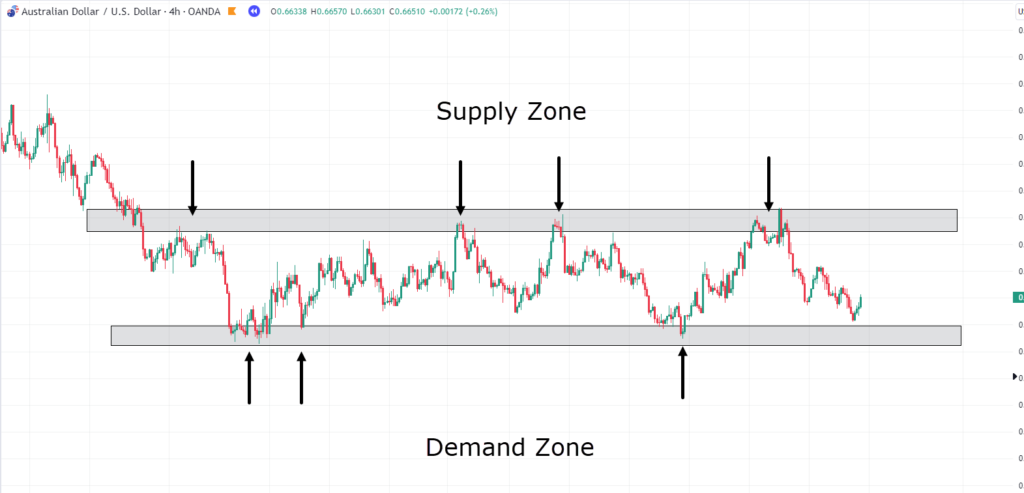 Lecture 4: Supply & Demand Zones In SMC — How To Identify, Why They ...