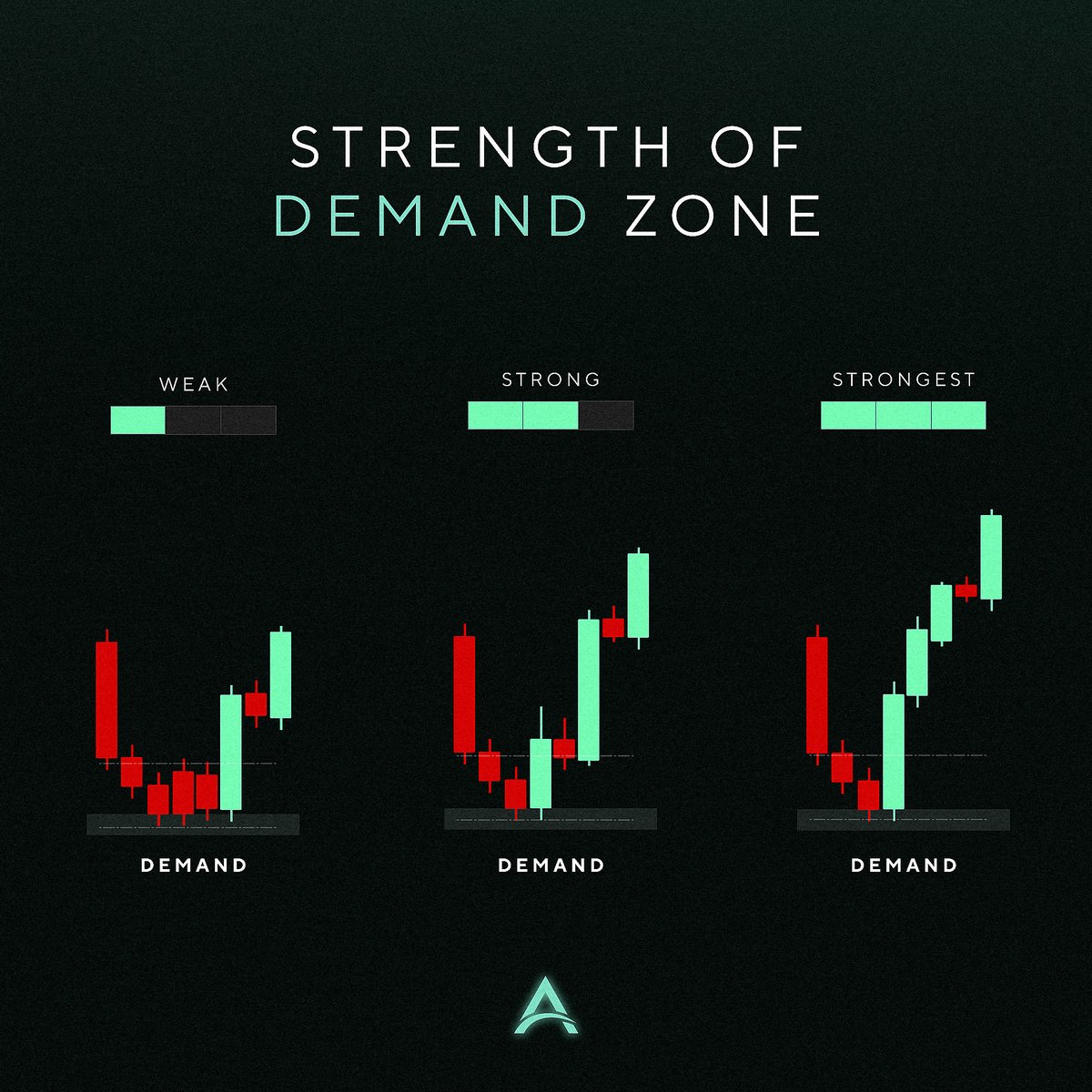 Lecture 4: Supply & Demand Zones In SMC — How To Identify, Why They ...
