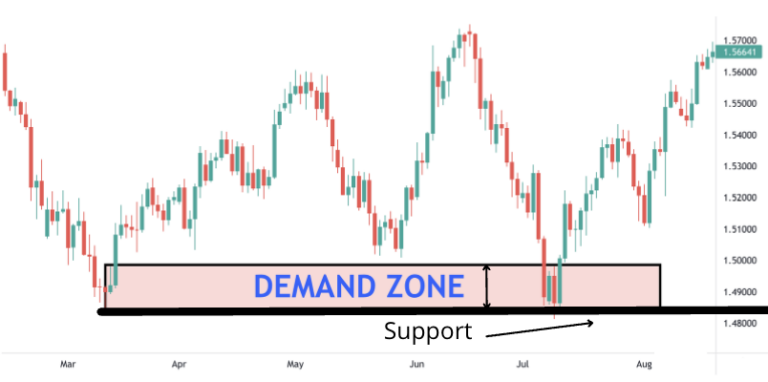 Lecture 4: Supply & Demand Zones In SMC — How To Identify, Why They ...