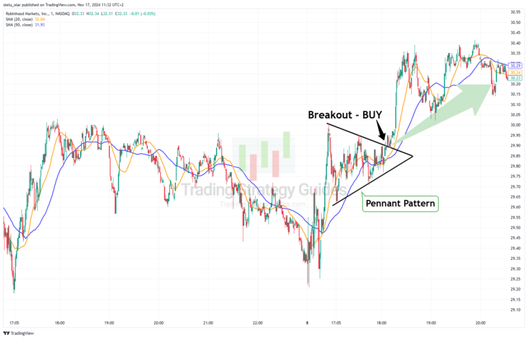 Ride The Wave With Momentum Day Trading Strategies | Trading Strategy ...