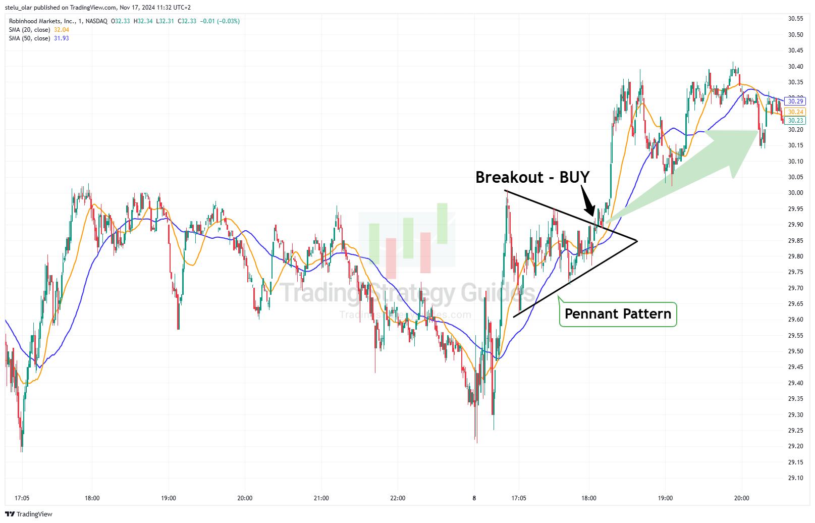 Ride The Wave With Momentum Day Trading Strategies | Trading Strategy ...