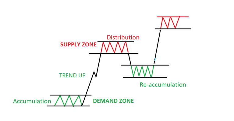 Lecture 4: Supply & Demand Zones In SMC — How To Identify, Why They Matter, Strong Vs Weak Zones ...