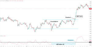 ADX Indicator Explained: A Simple Guide To Strength & Trend | Trading ...