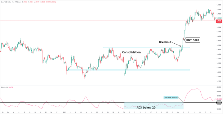 ADX Indicator Explained: A Simple Guide To Strength & Trend | Trading ...