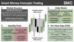 The Ultimate Guide To SMC Entry Models: Trading Like The Smart Money ...