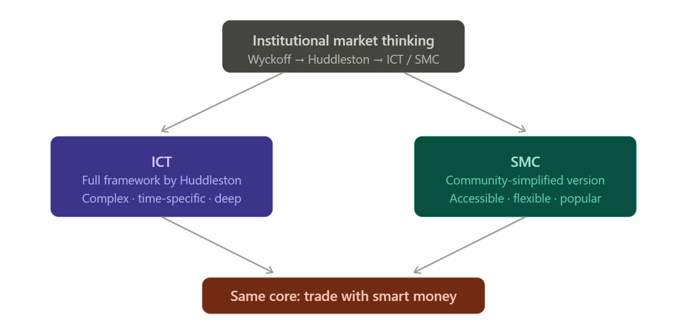 Day 1: ICT Vs SMC — What's The Real Difference? (And Why It Matters To ...