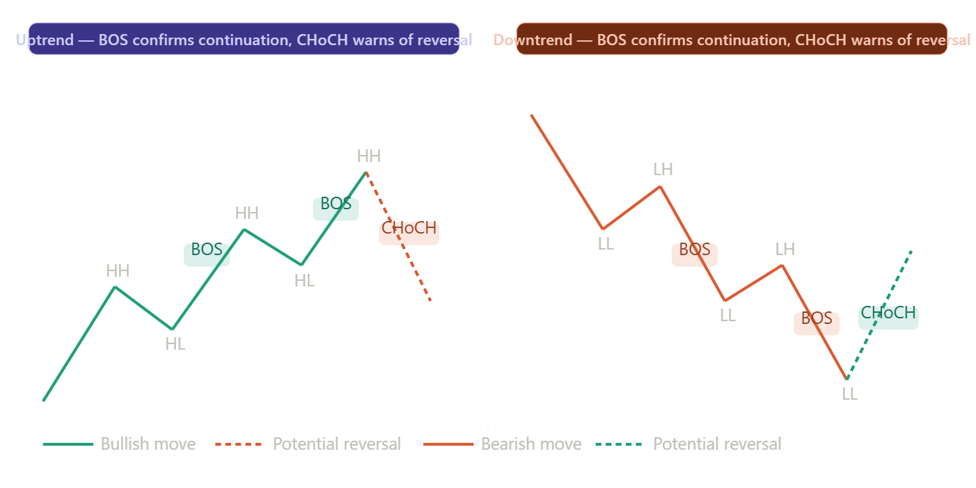 Day 3: SMC & ICT Market Structure Explained — BOS, CHoCH & Swing Points ...