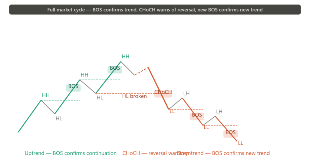 Day 7: BOS Vs CHoCH — How To Tell If The Trend Is Continuing Or ...