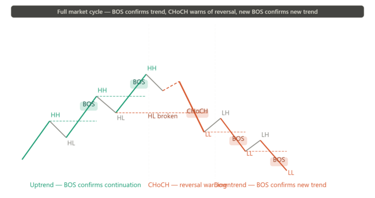 Day 7: BOS Vs CHoCH — How To Tell If The Trend Is Continuing Or ...