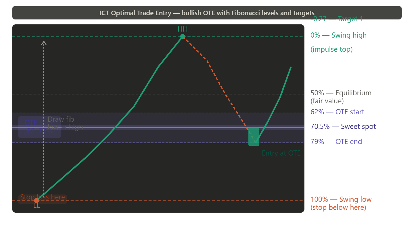 Understanding ICT Optimal Trade Entry OTE With Fibonacci