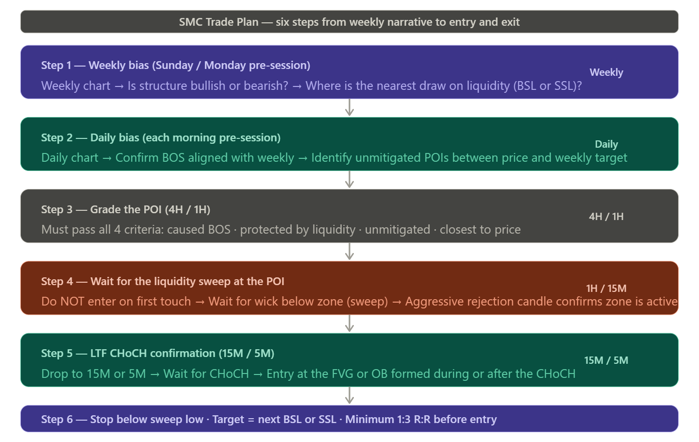 Elevate Your Trading Skills: How To Build An SMC Trade Plan