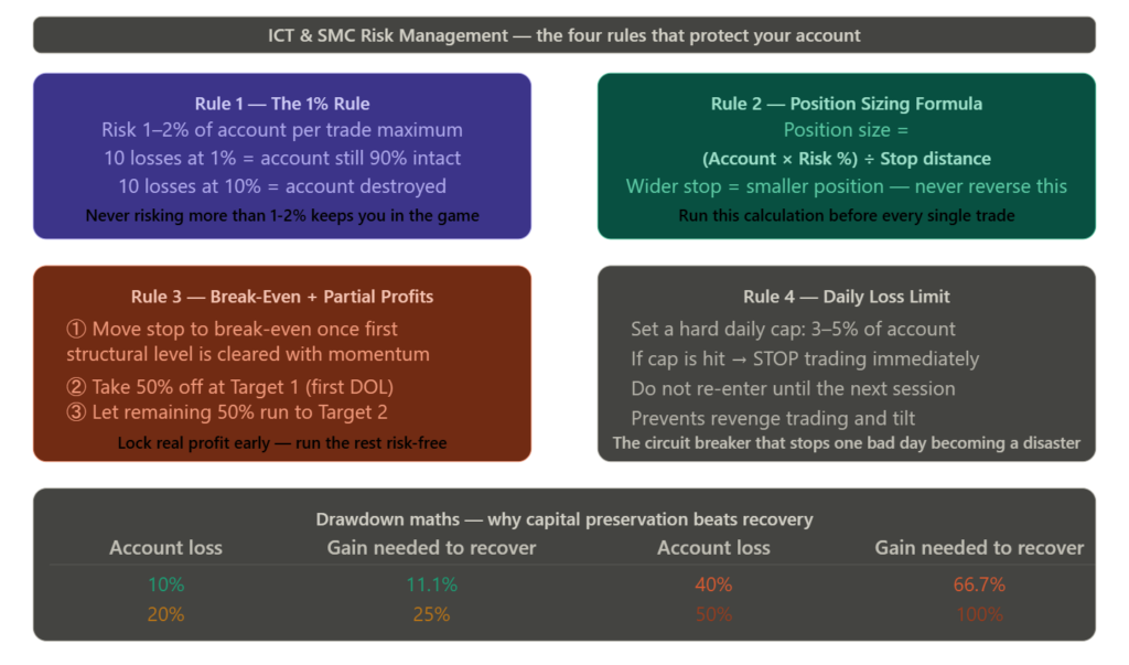 Day 17: Risk Management In ICT & SMC Trading — Position Sizing, Stop ...