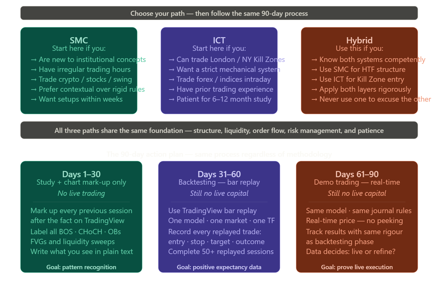 Day 21: ICT Vs SMC — Which Should You Use? The Final Verdict | Trading ...