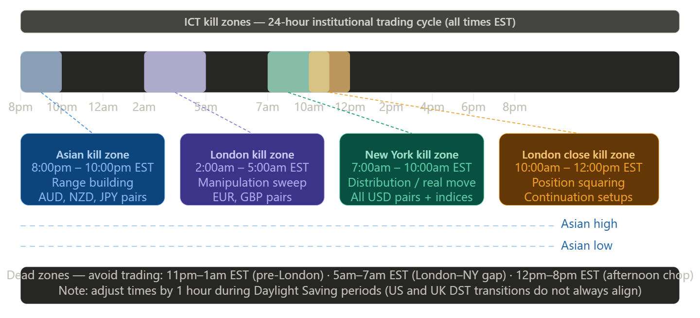 Day 9: ICT Kill Zones Vs SMC Session Analysis — Why WhenYou Trade ...