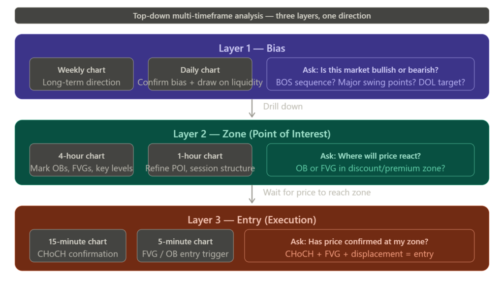 Day 10: Multi-Timeframe Analysis ICT & SMC — The Top-Down Approach ...