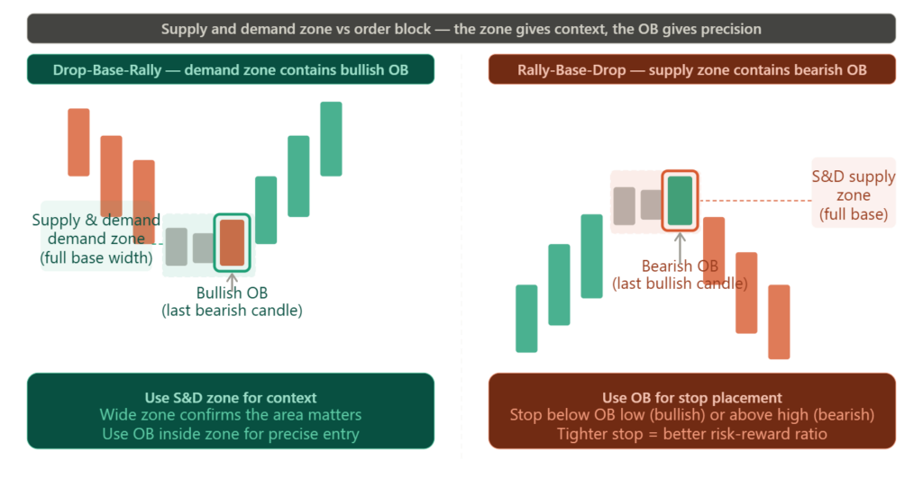 Day 11: Supply & Demand Zones Vs Order Blocks — ICT & SMC Compared ...