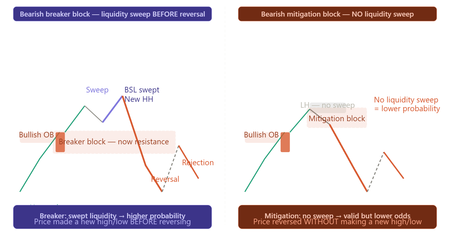 Day 12: Breaker Blocks & Mitigation Blocks Explained — ICT & SMC Deep ...